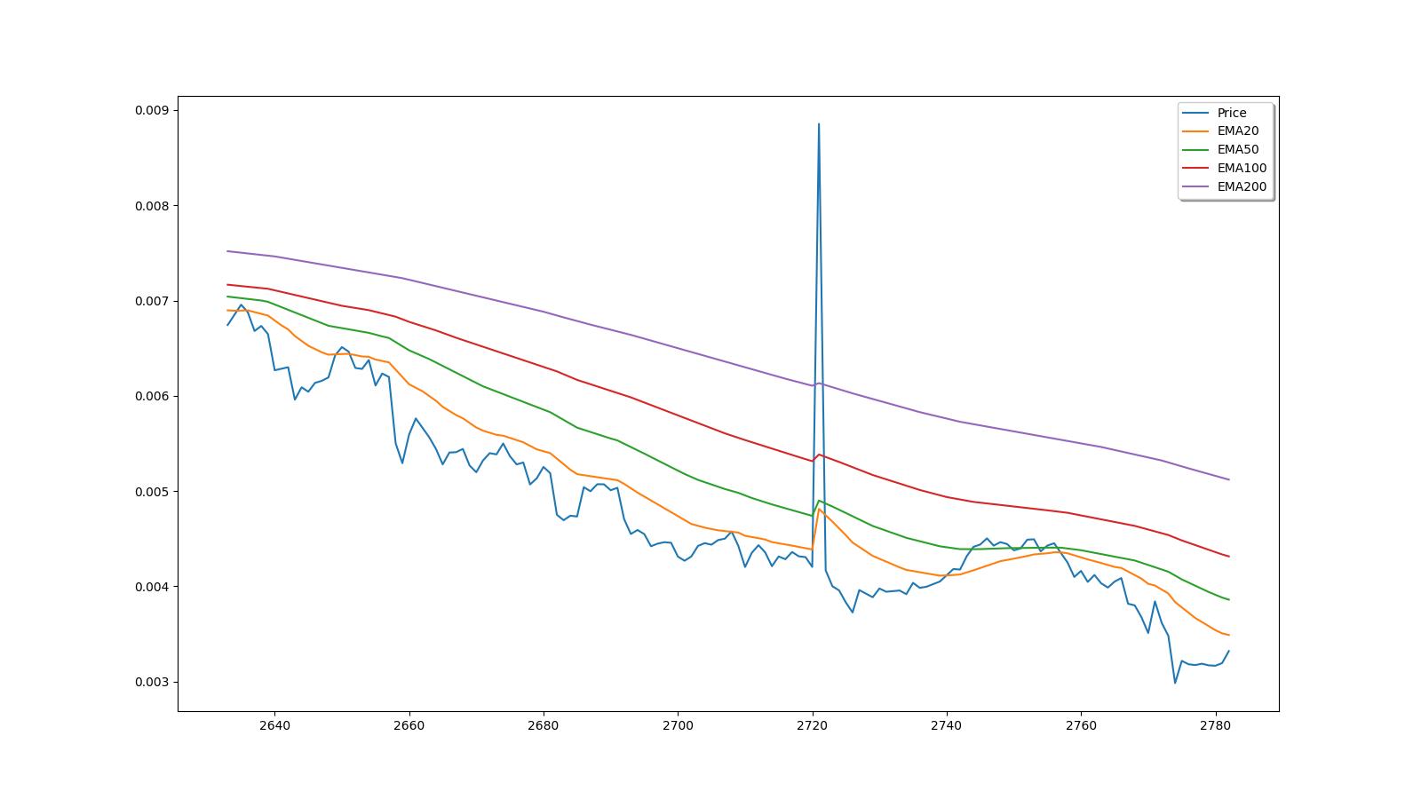QuarkChain Exponential Moving Averages