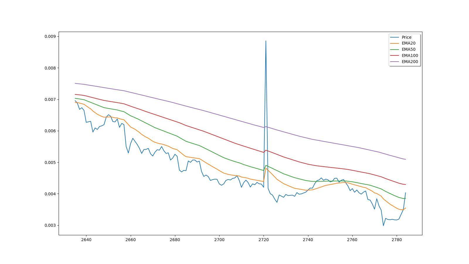 QuarkChain Exponential Moving Averages