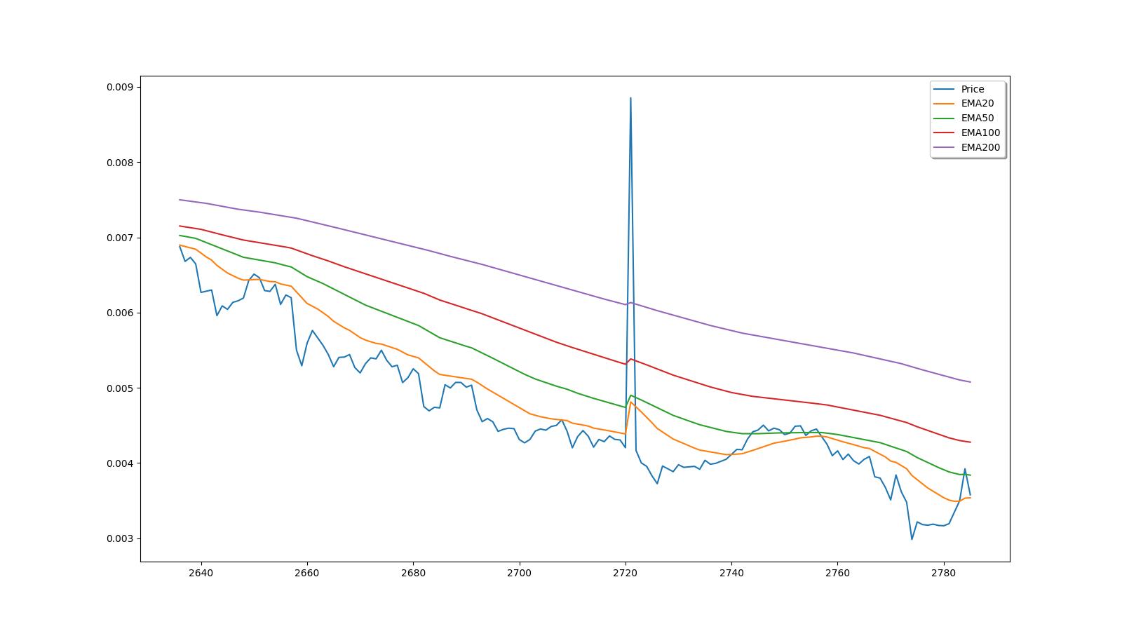 QuarkChain Exponential Moving Averages