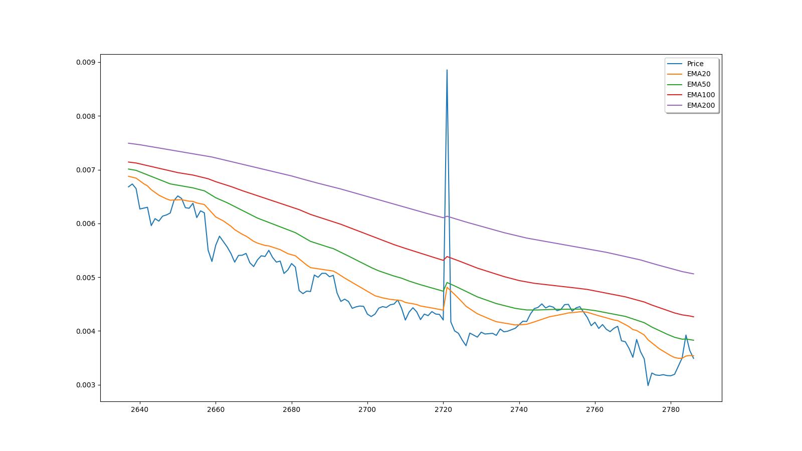 QuarkChain Exponential Moving Averages