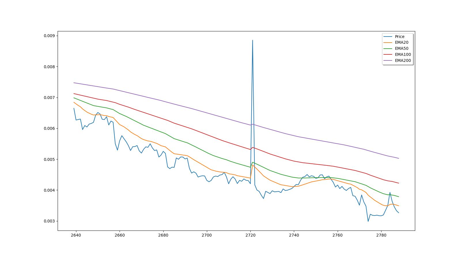 QuarkChain Exponential Moving Averages