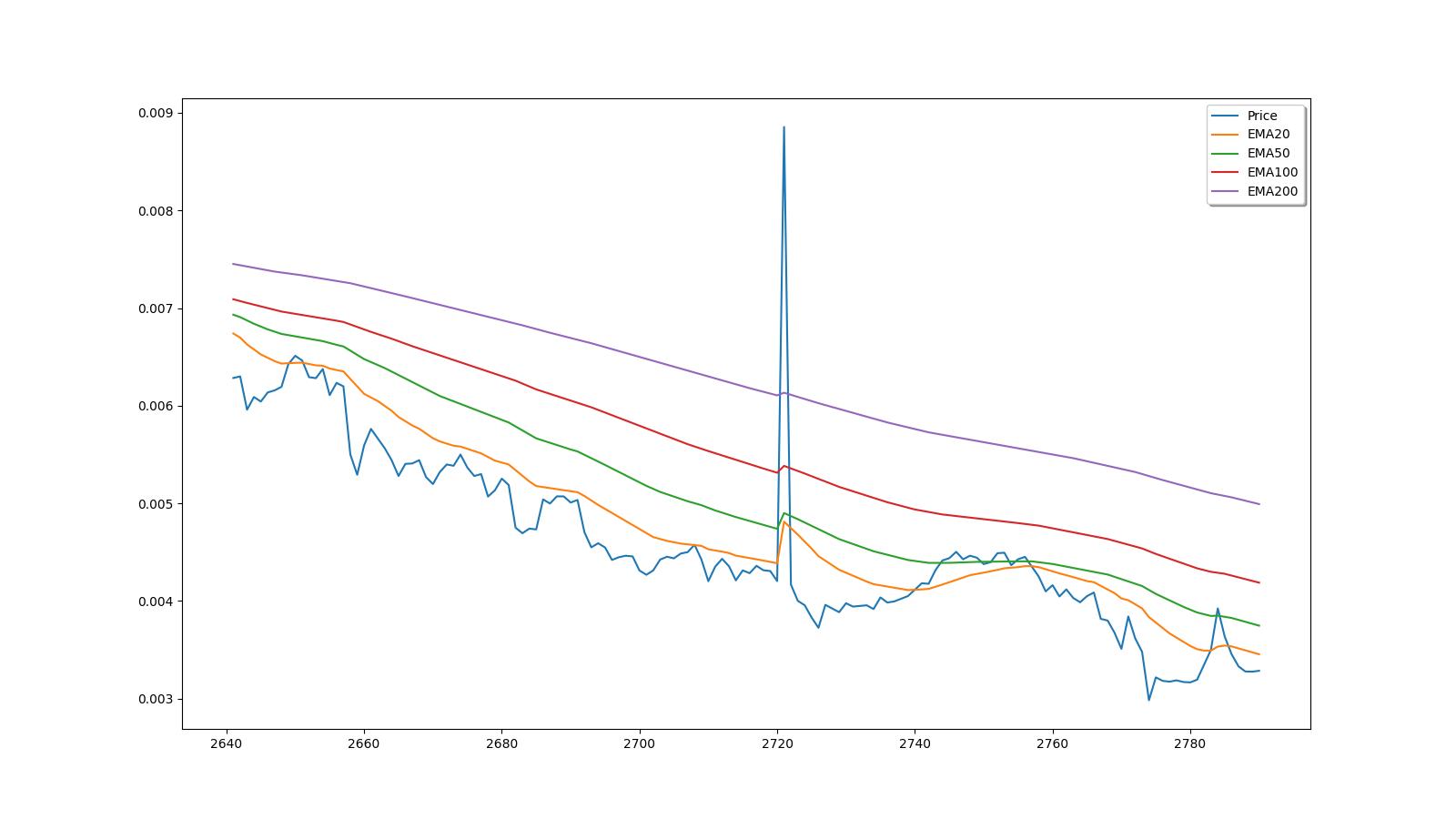 QuarkChain Exponential Moving Averages