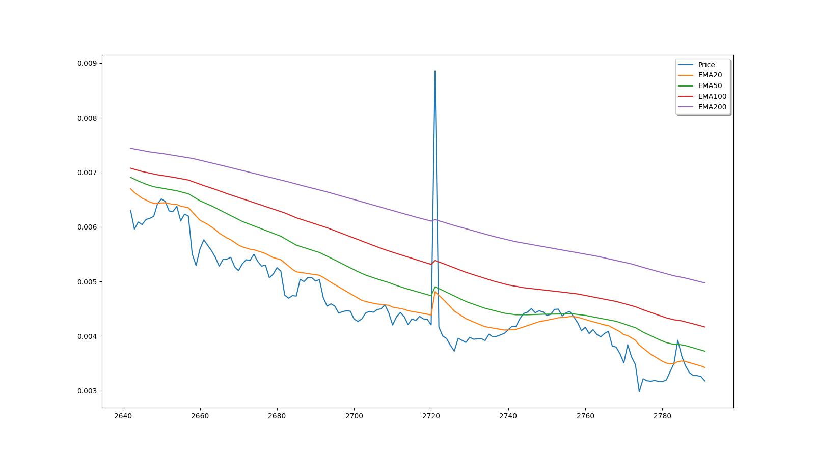 QuarkChain Exponential Moving Averages