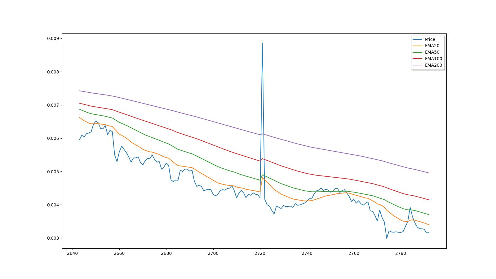 QuarkChain Exponential Moving Averages