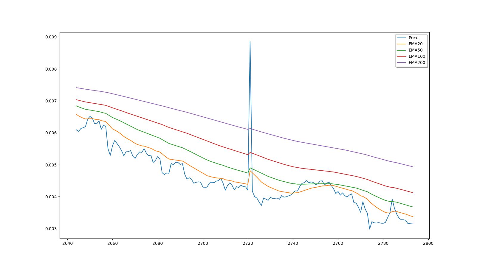 QuarkChain Exponential Moving Averages