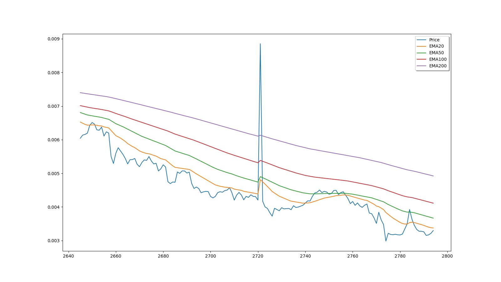 QuarkChain Exponential Moving Averages
