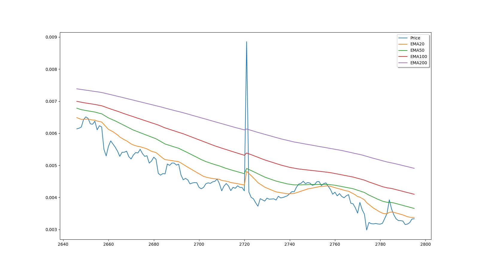 QuarkChain Exponential Moving Averages
