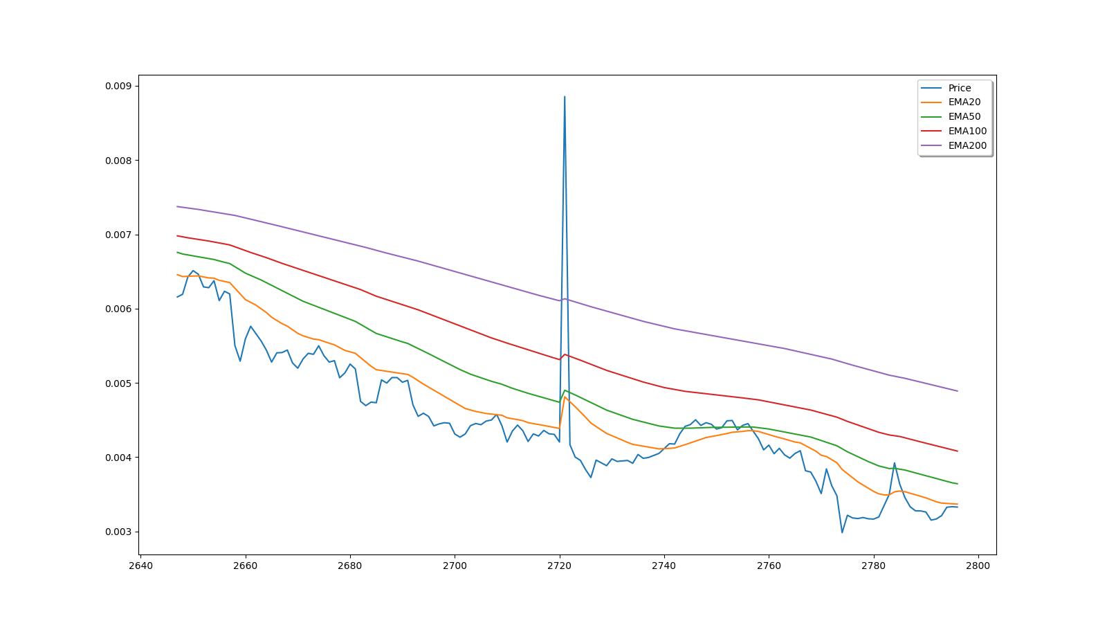 QuarkChain Exponential Moving Averages