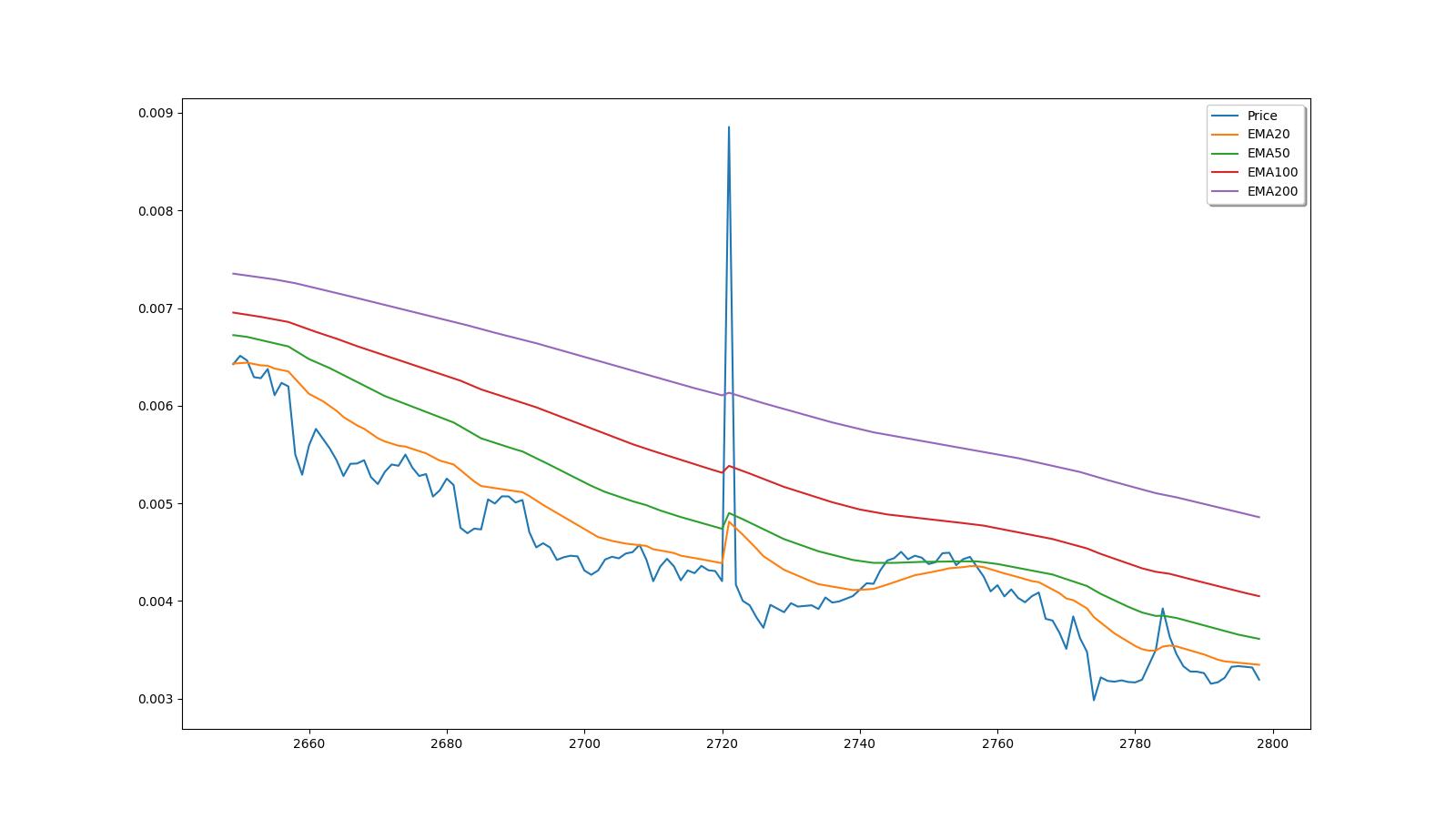 QuarkChain Exponential Moving Averages