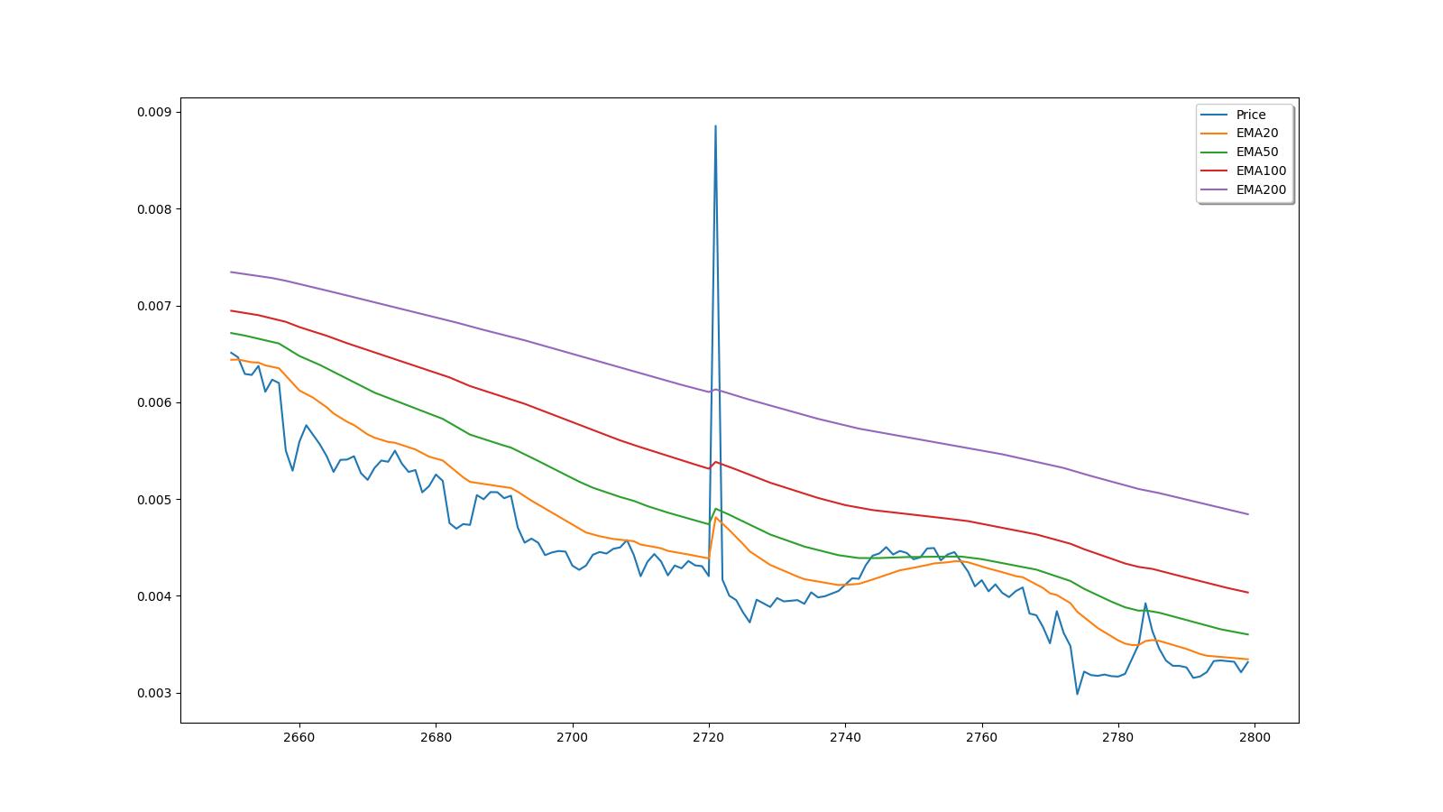 QuarkChain Exponential Moving Averages