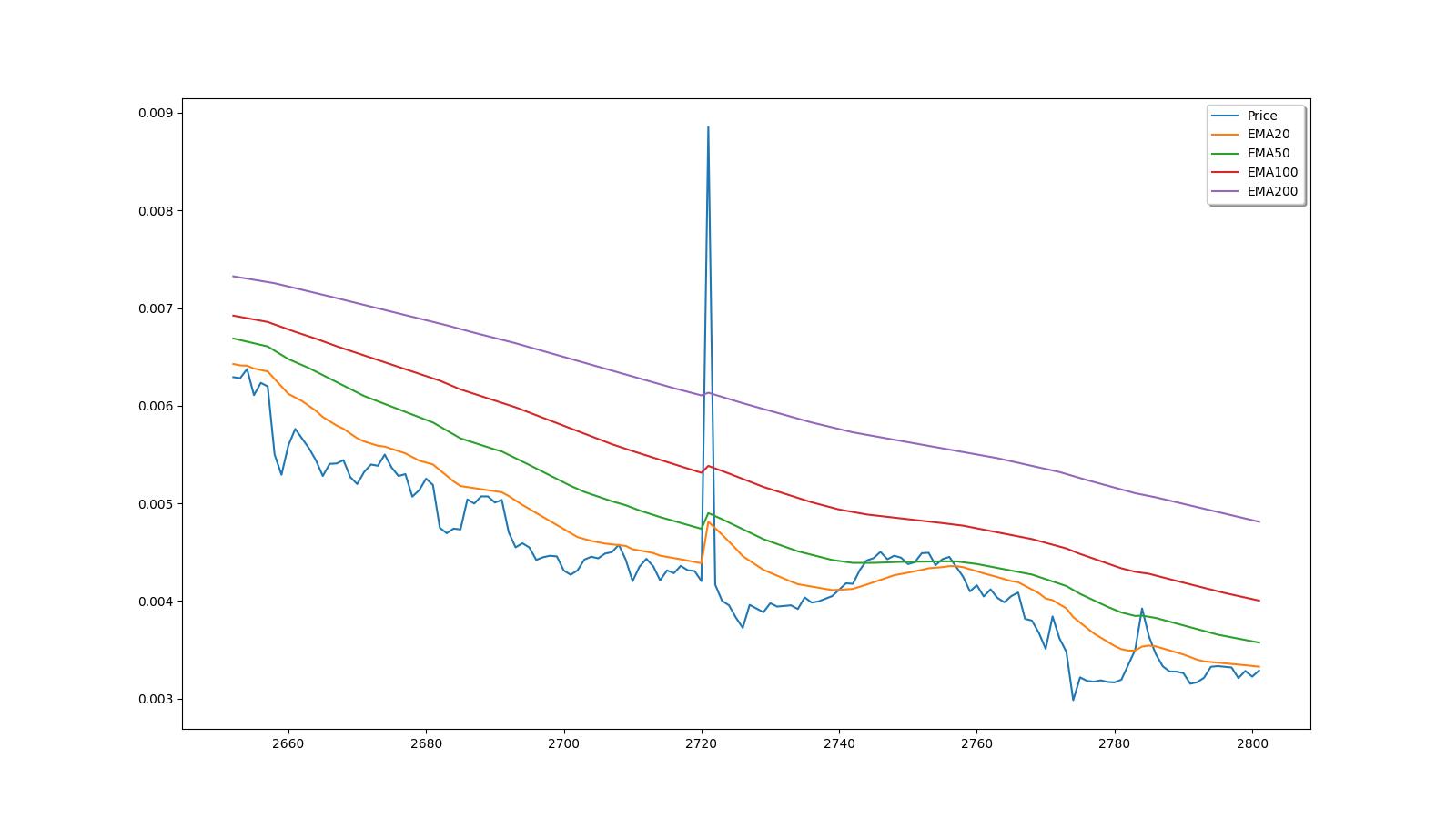 QuarkChain Exponential Moving Averages