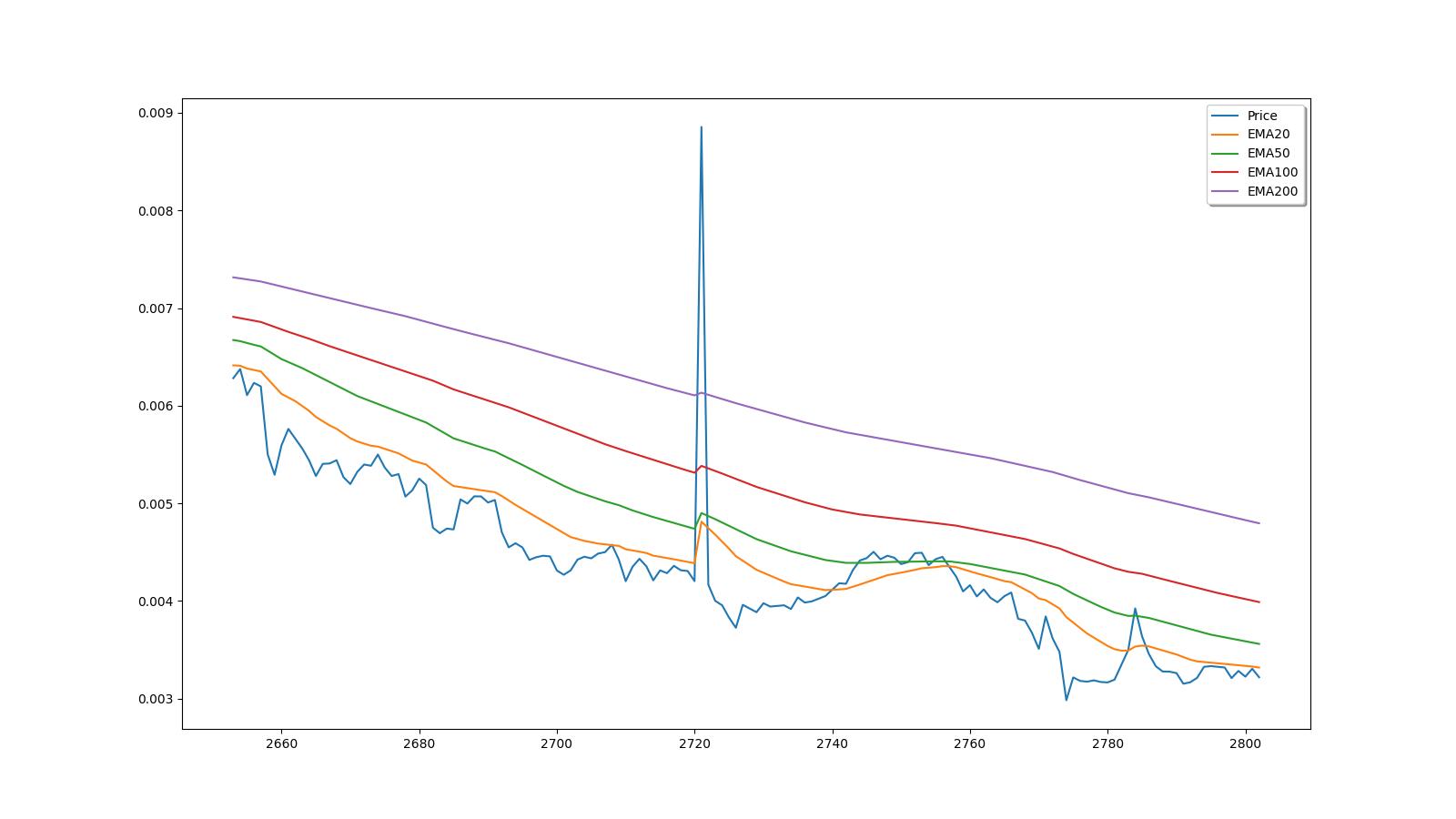 QuarkChain Exponential Moving Averages