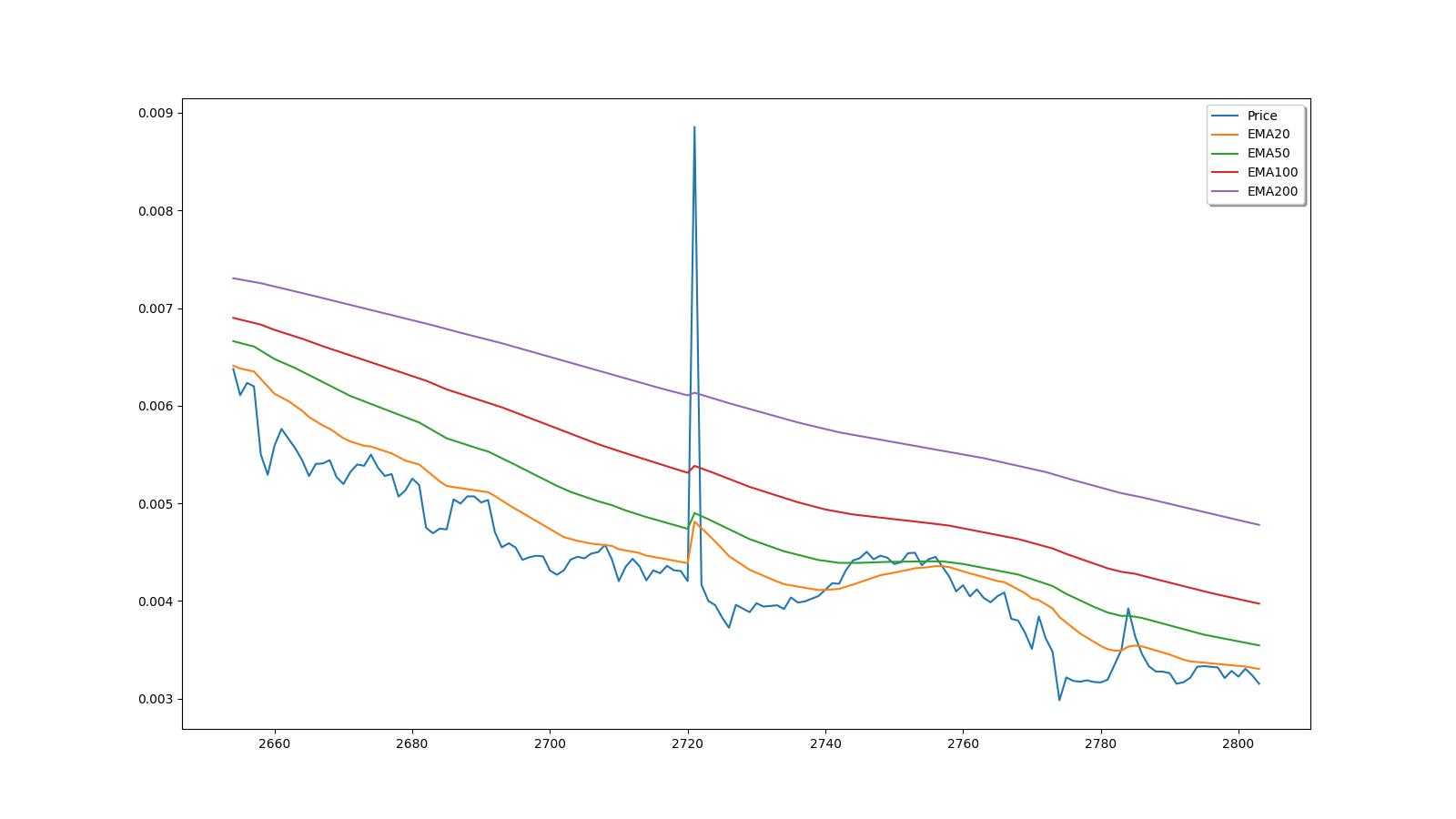 QuarkChain Exponential Moving Averages