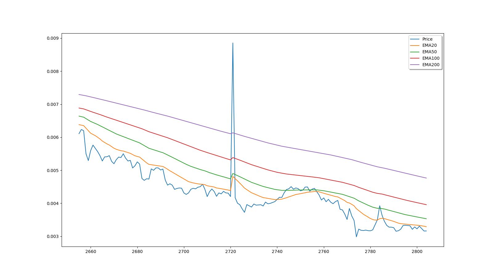 QuarkChain Exponential Moving Averages