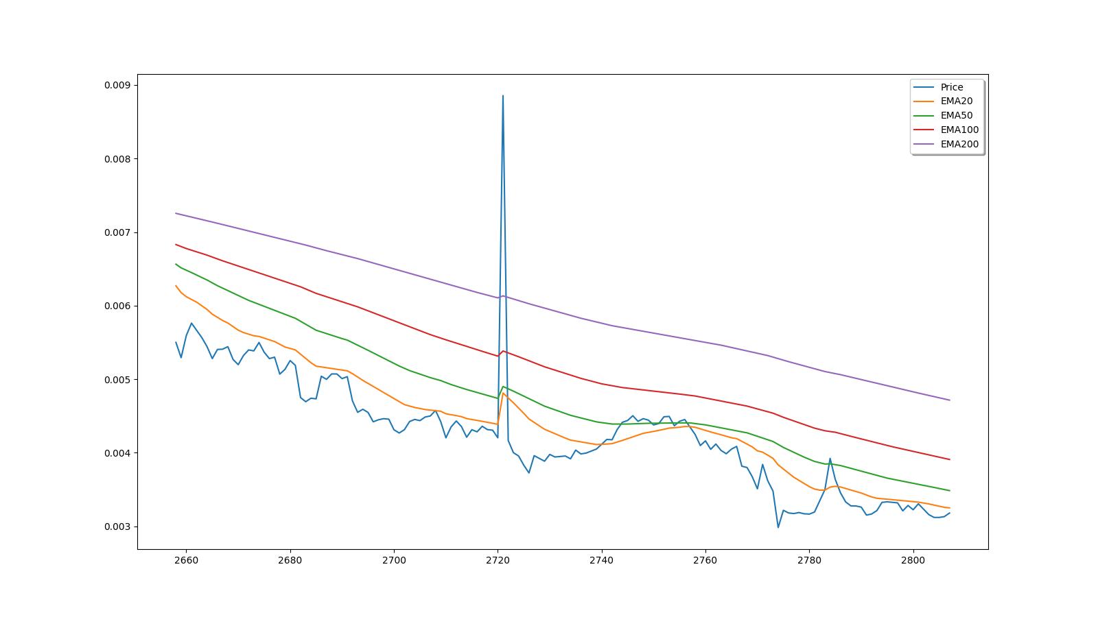 QuarkChain Exponential Moving Averages