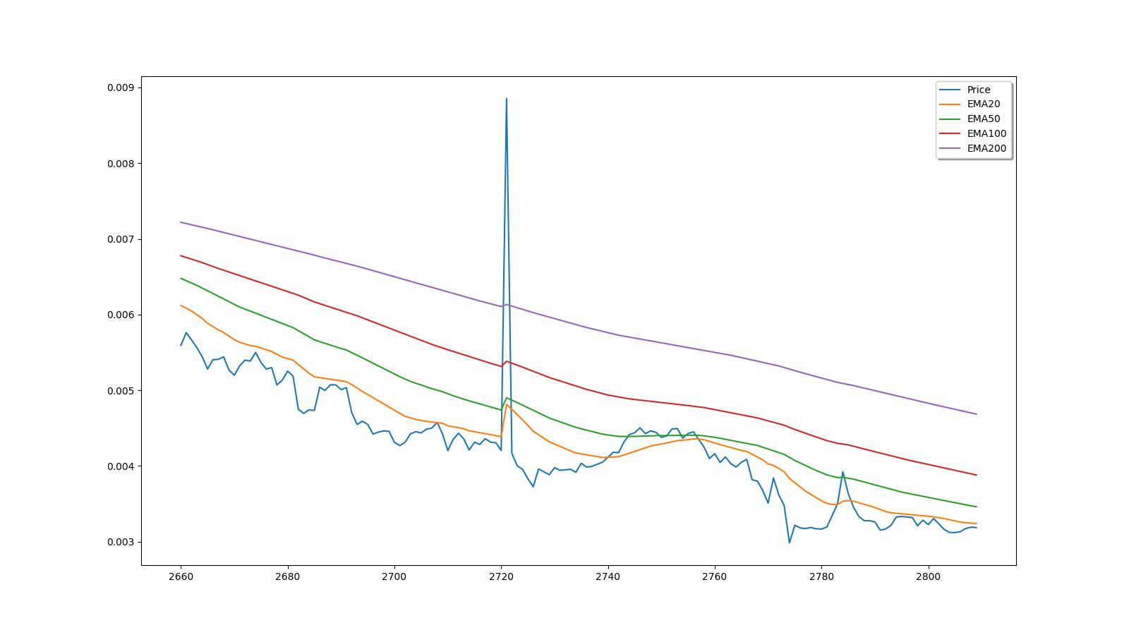 QuarkChain Exponential Moving Averages