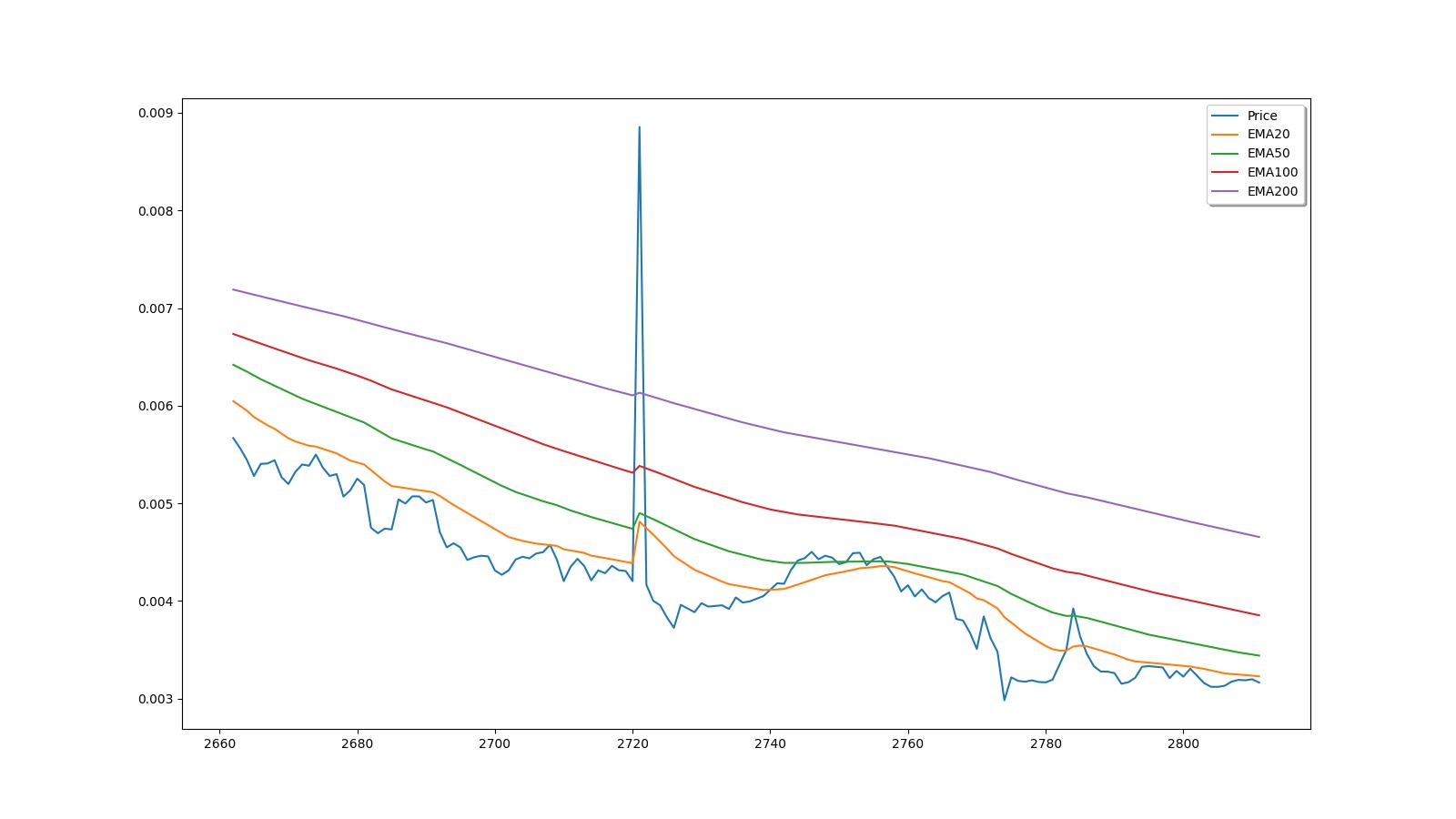 QuarkChain Exponential Moving Averages