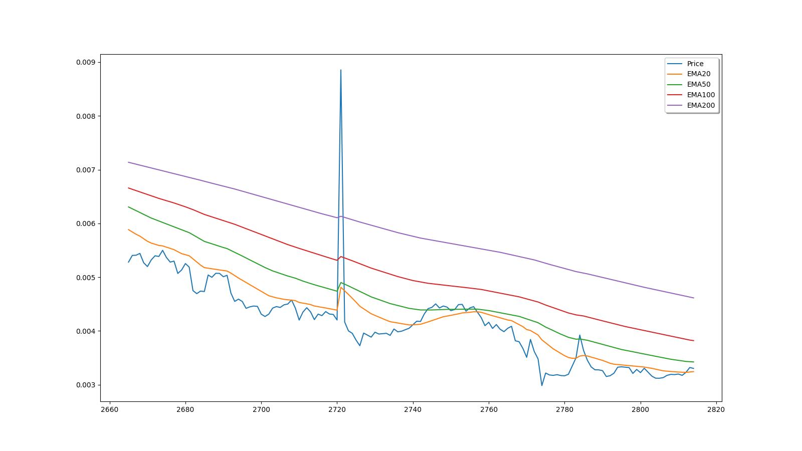 QuarkChain Exponential Moving Averages