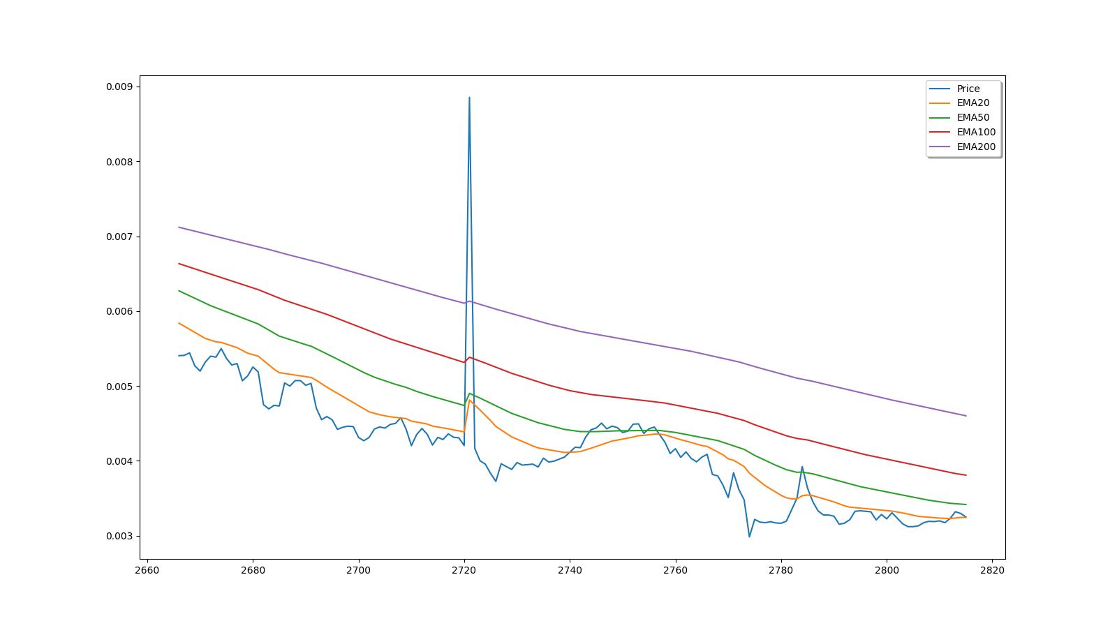 QuarkChain Exponential Moving Averages