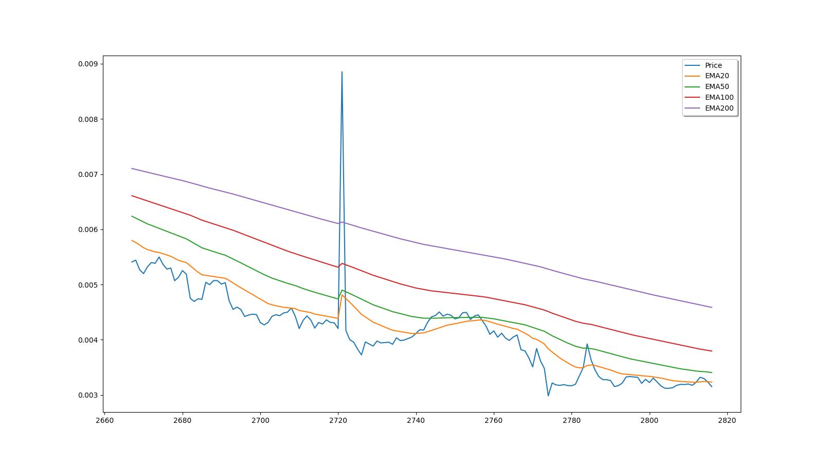 QuarkChain Exponential Moving Averages