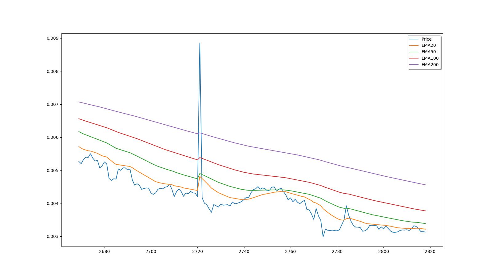 QuarkChain Exponential Moving Averages