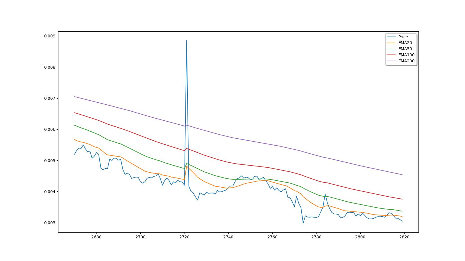 QuarkChain Exponential Moving Averages