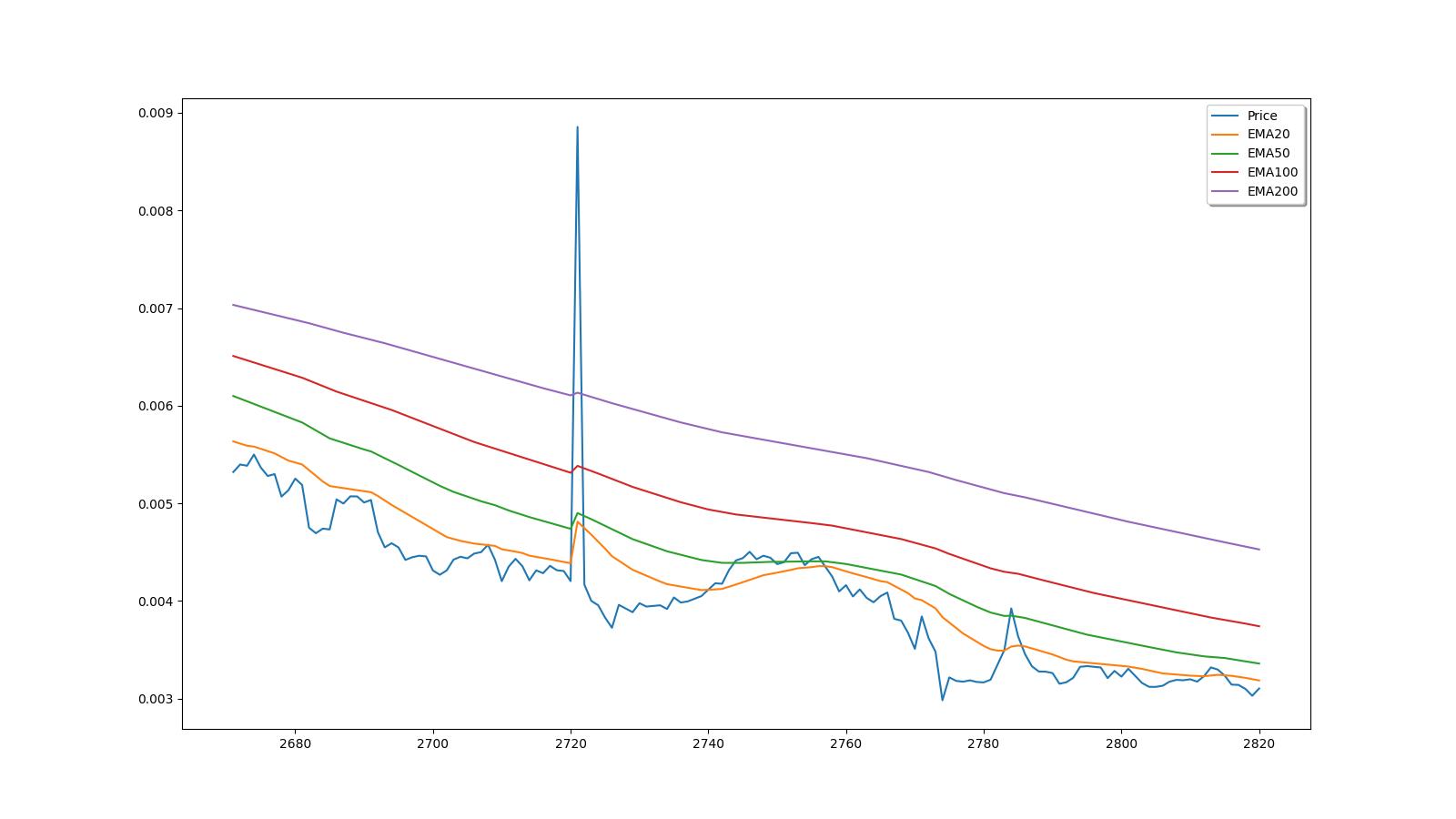 쿼크체인 Exponential Moving Averages