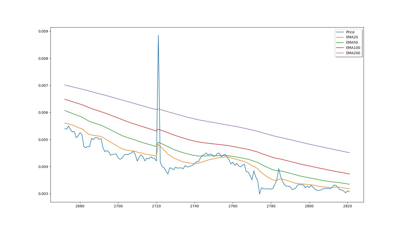 QuarkChain Exponential Moving Averages