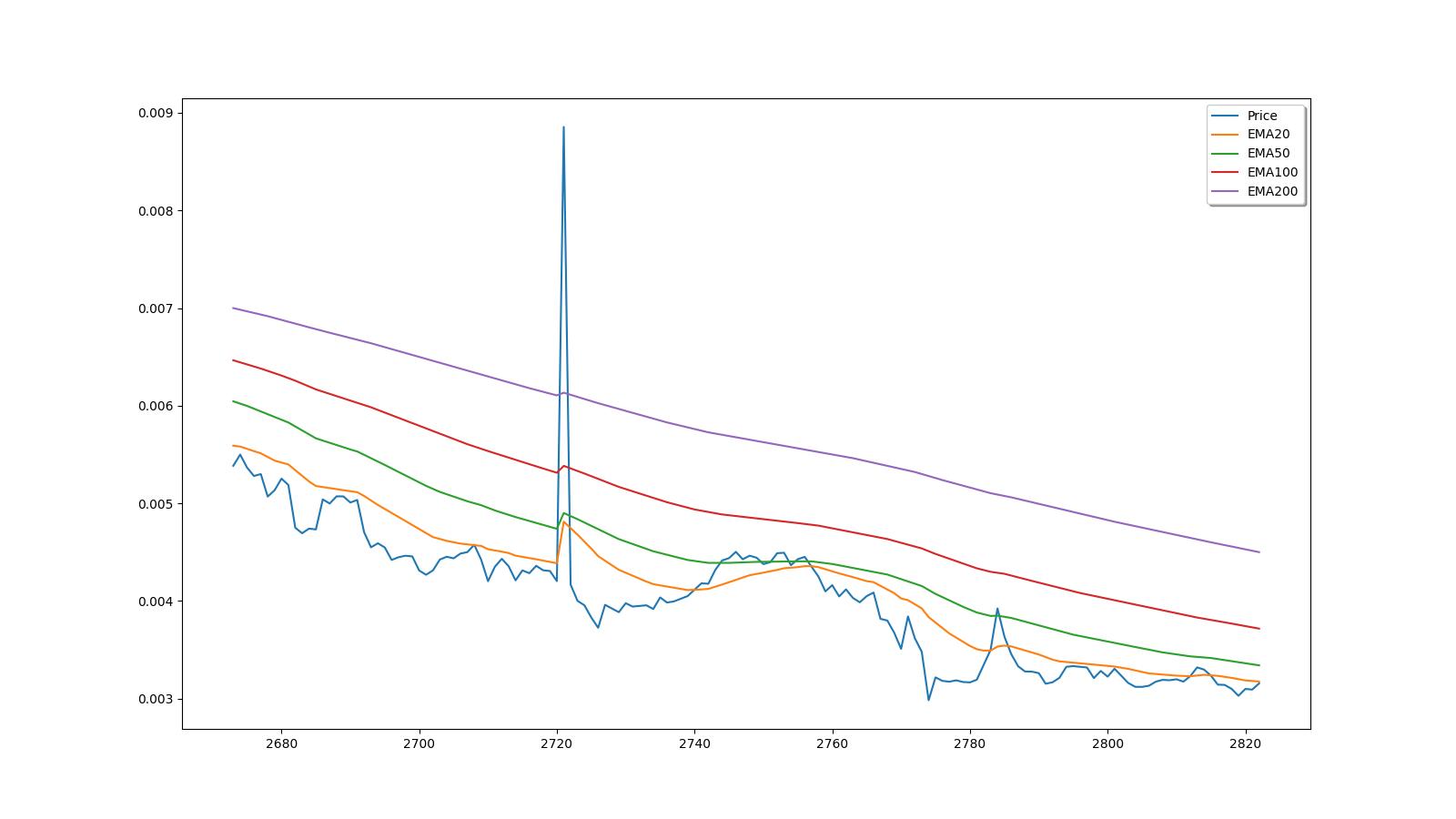 QuarkChain Exponential Moving Averages