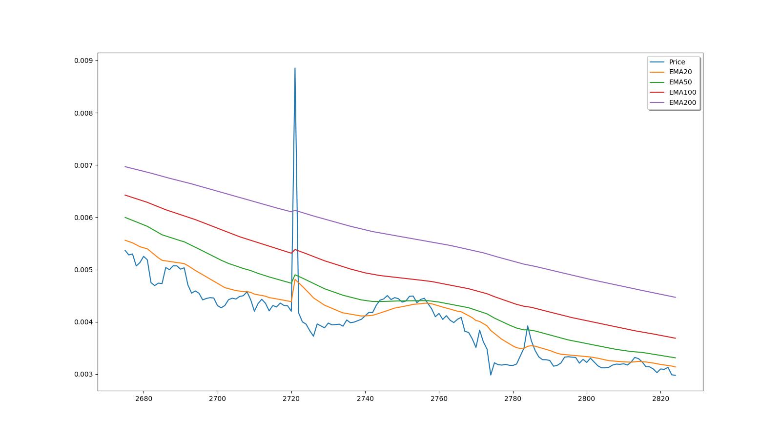QuarkChain Exponential Moving Averages