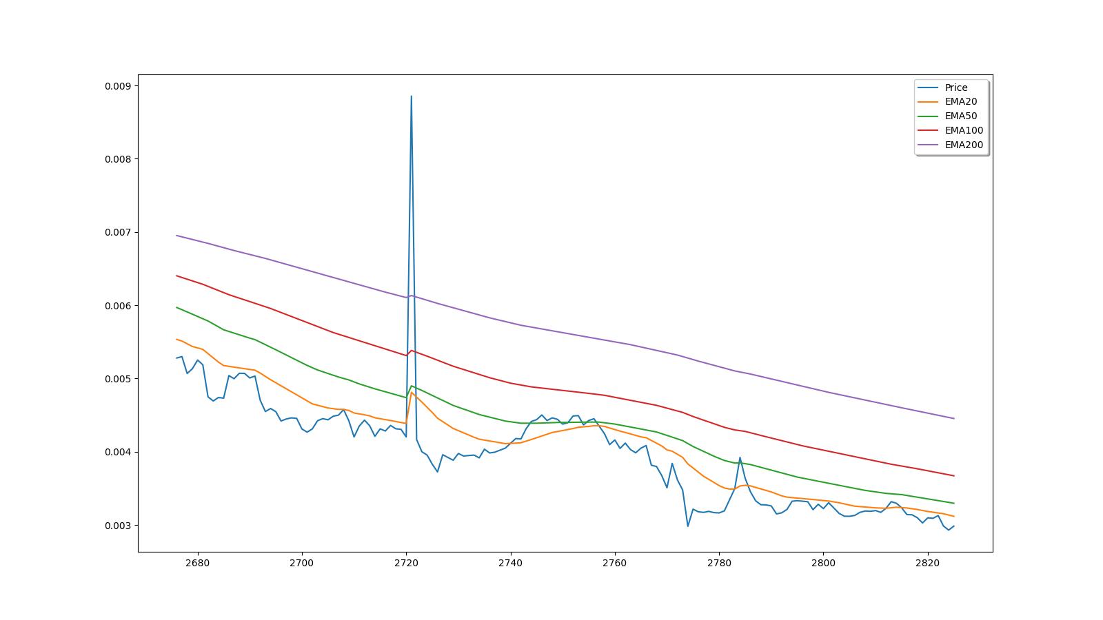 QuarkChain Exponential Moving Averages