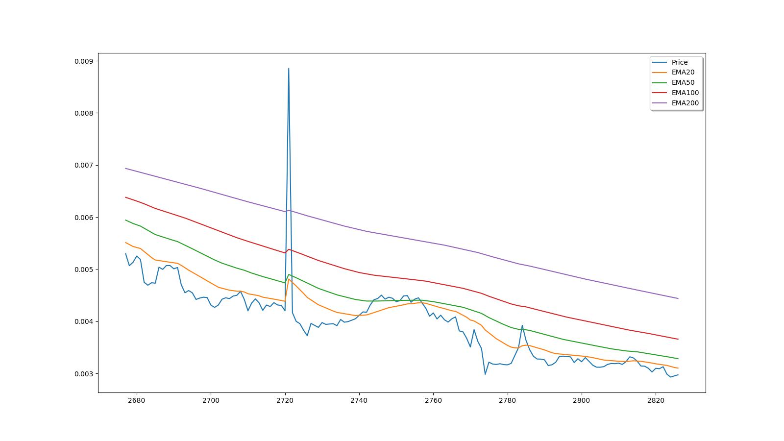 QuarkChain Exponential Moving Averages