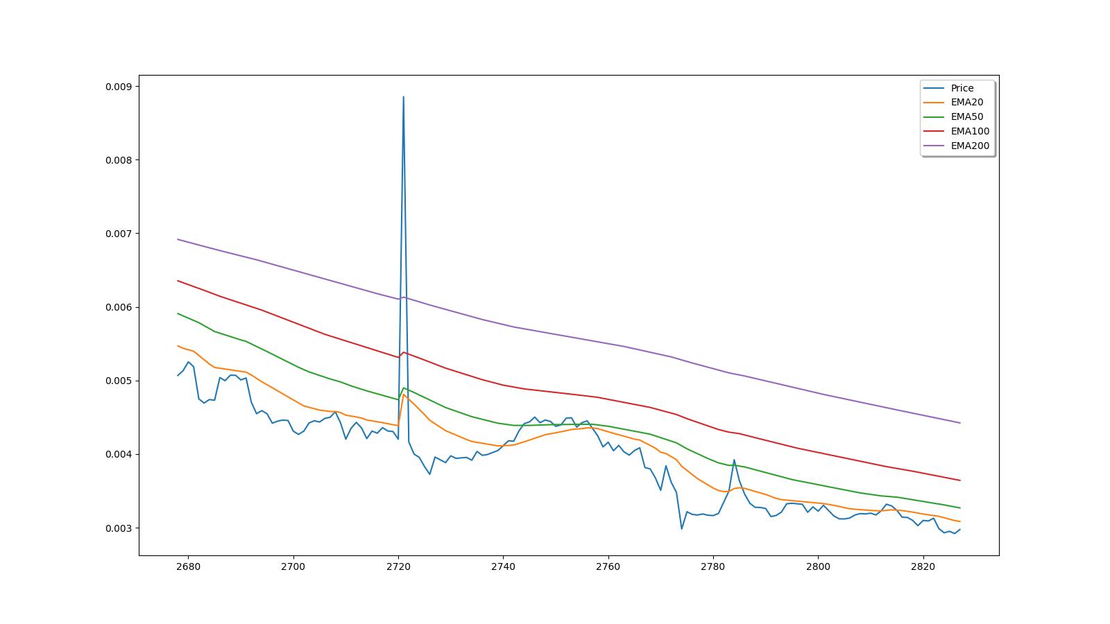 QuarkChain Exponential Moving Averages