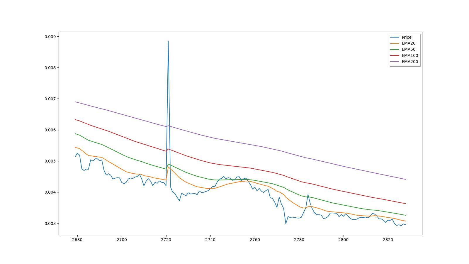 QuarkChain Exponential Moving Averages