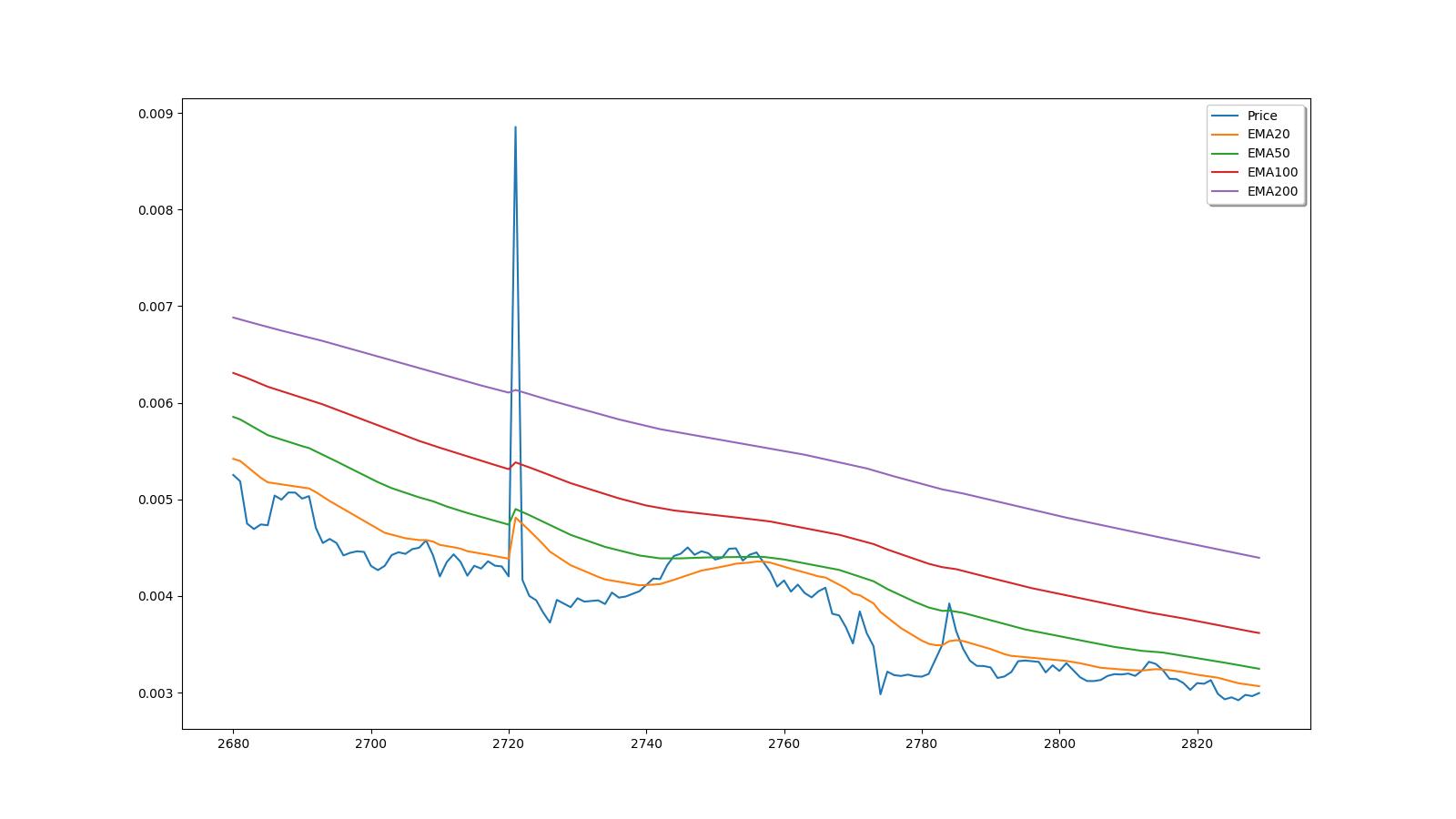 QuarkChain Exponential Moving Averages