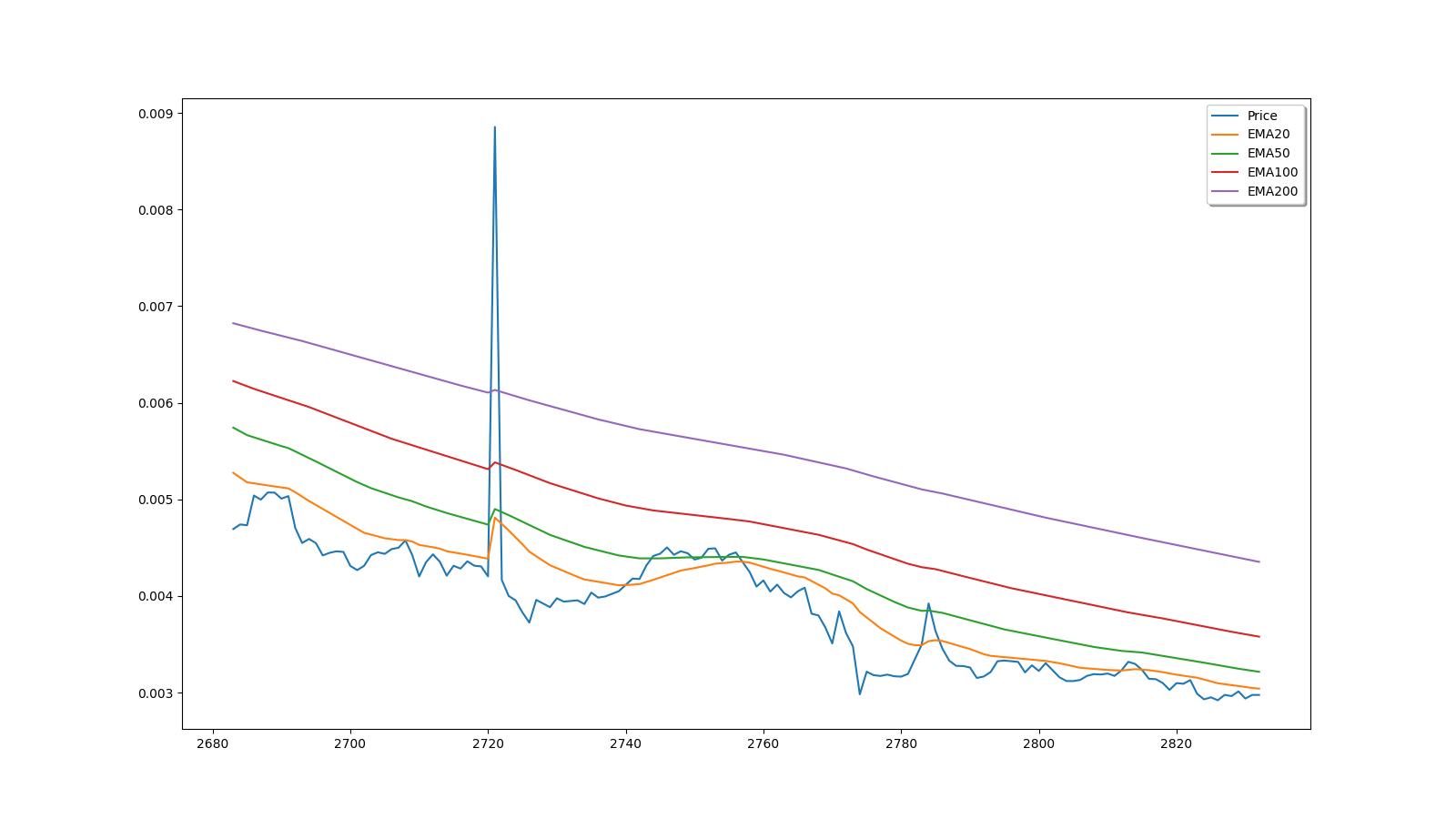 QuarkChain Exponential Moving Averages