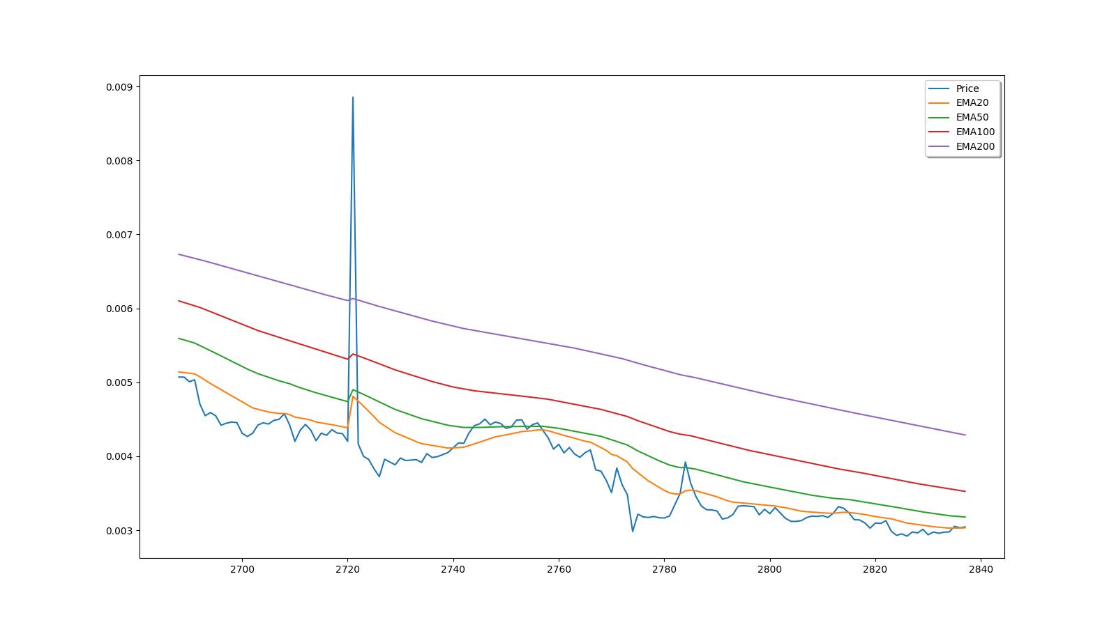 QuarkChain Exponential Moving Averages