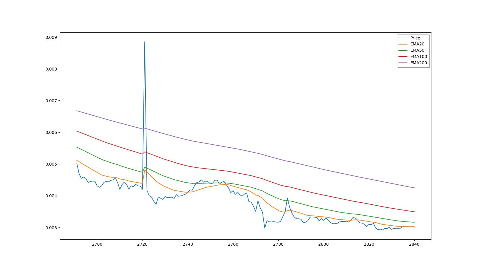 QuarkChain Exponential Moving Averages