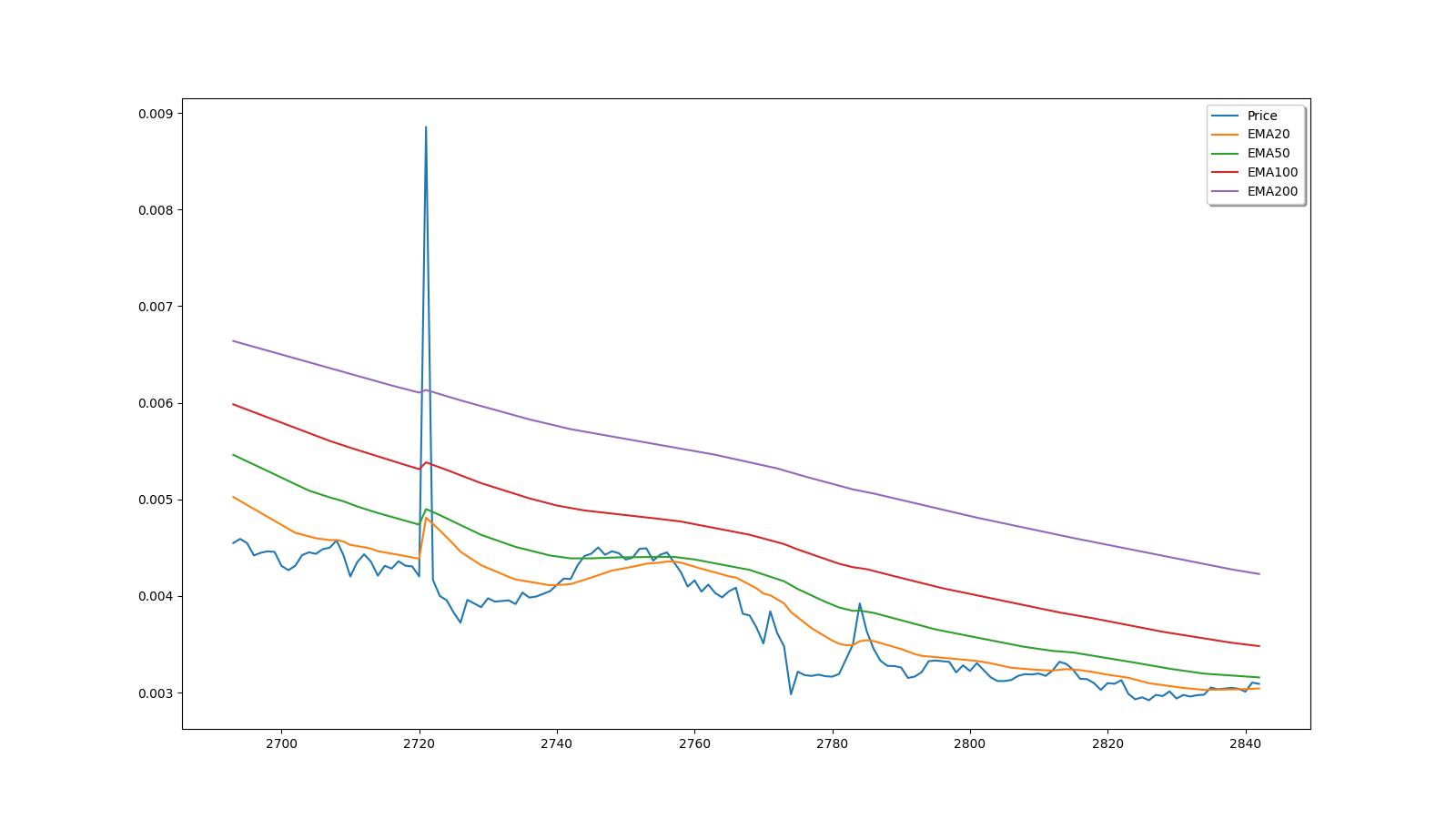 QuarkChain Exponential Moving Averages