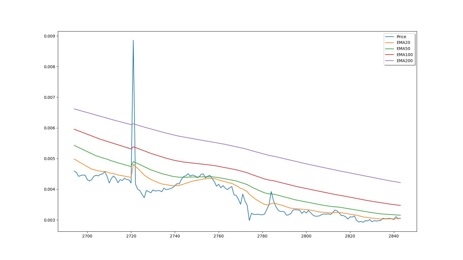 QuarkChain Exponential Moving Averages
