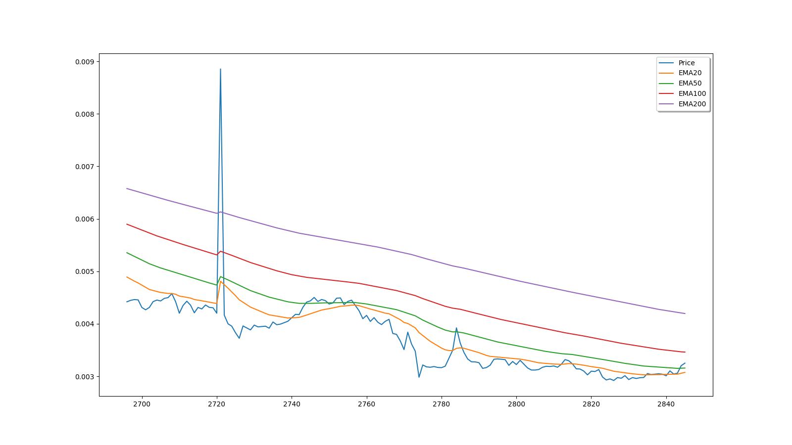 QuarkChain Exponential Moving Averages