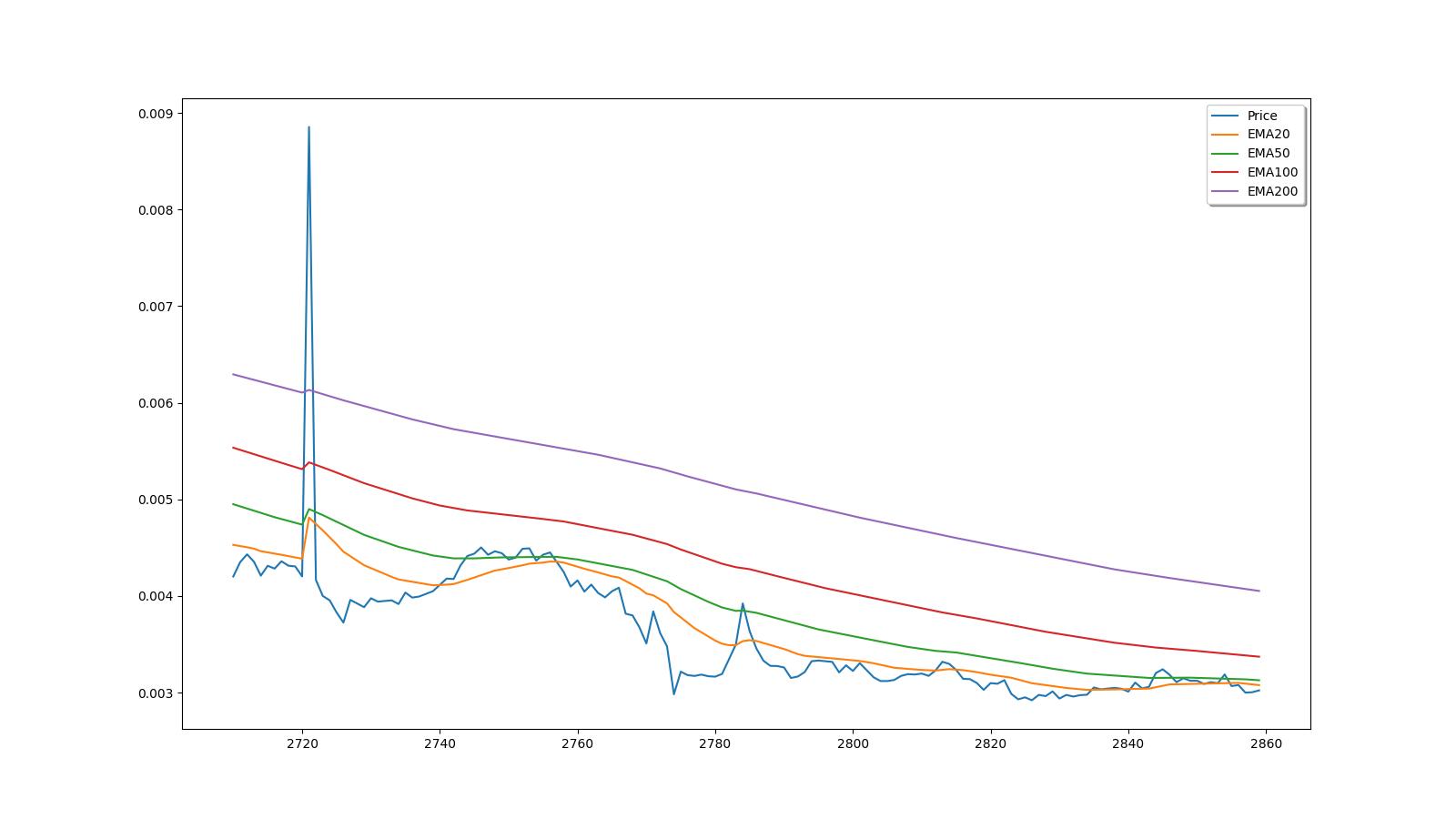 QuarkChain Exponential Moving Averages