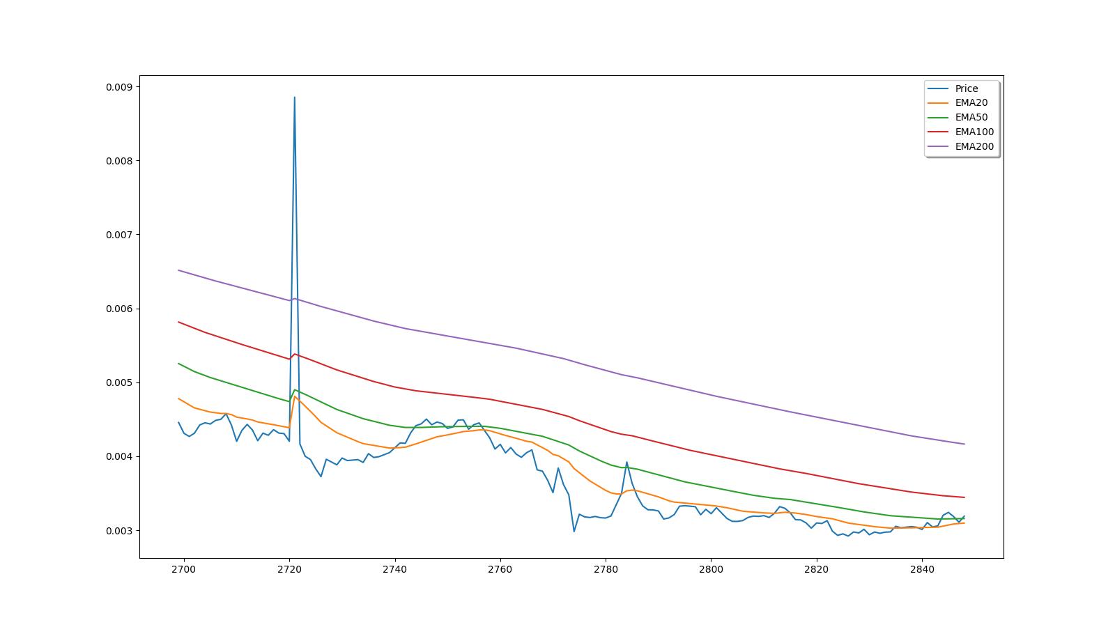 QuarkChain Exponential Moving Averages
