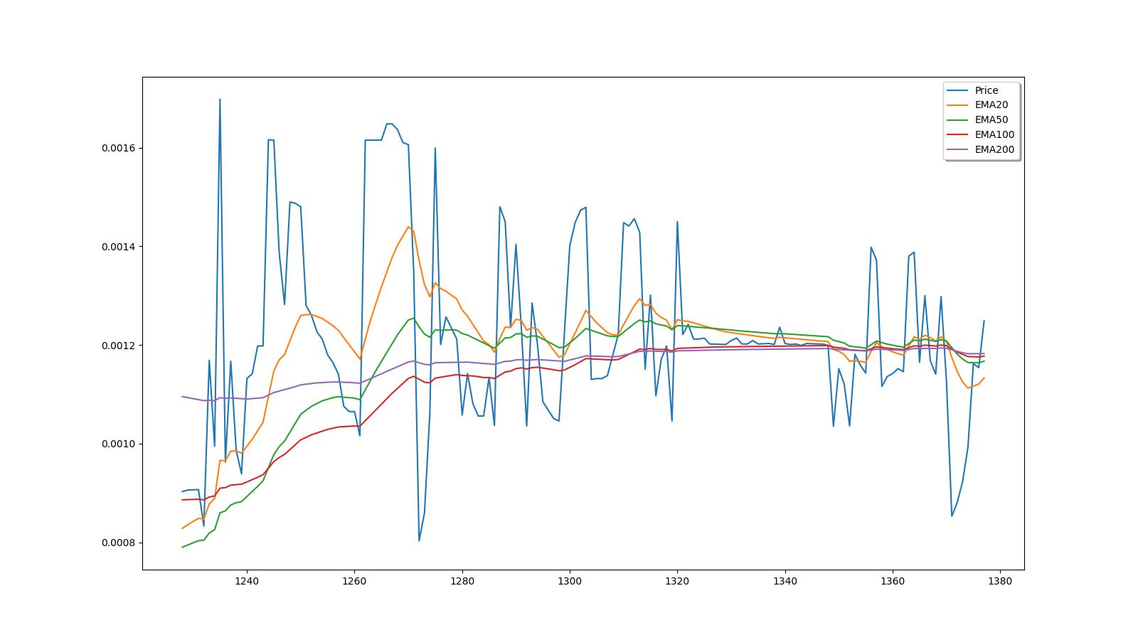 Quasacoin Exponential Moving Averages