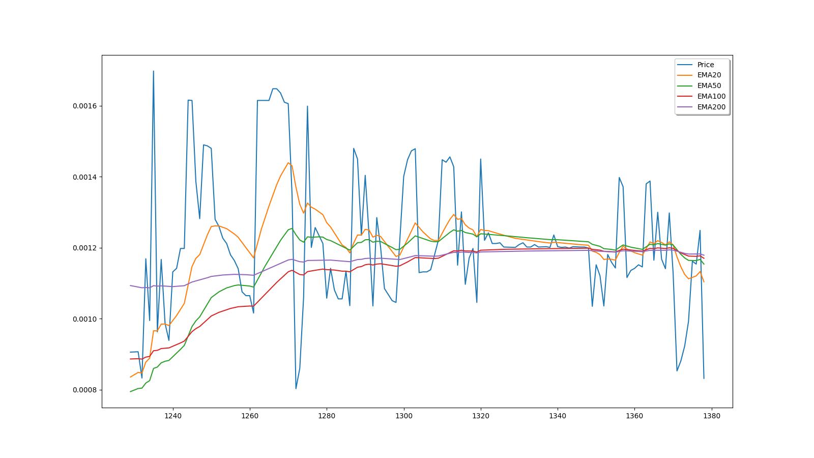 Quasacoin Exponential Moving Averages