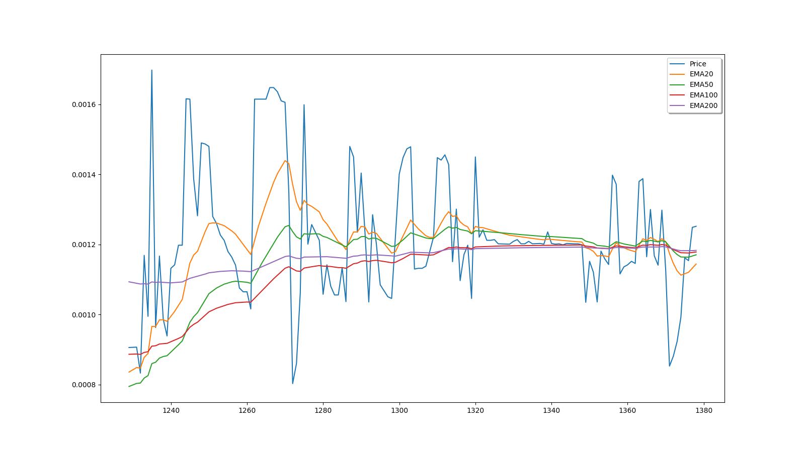 Quasacoin Exponential Moving Averages