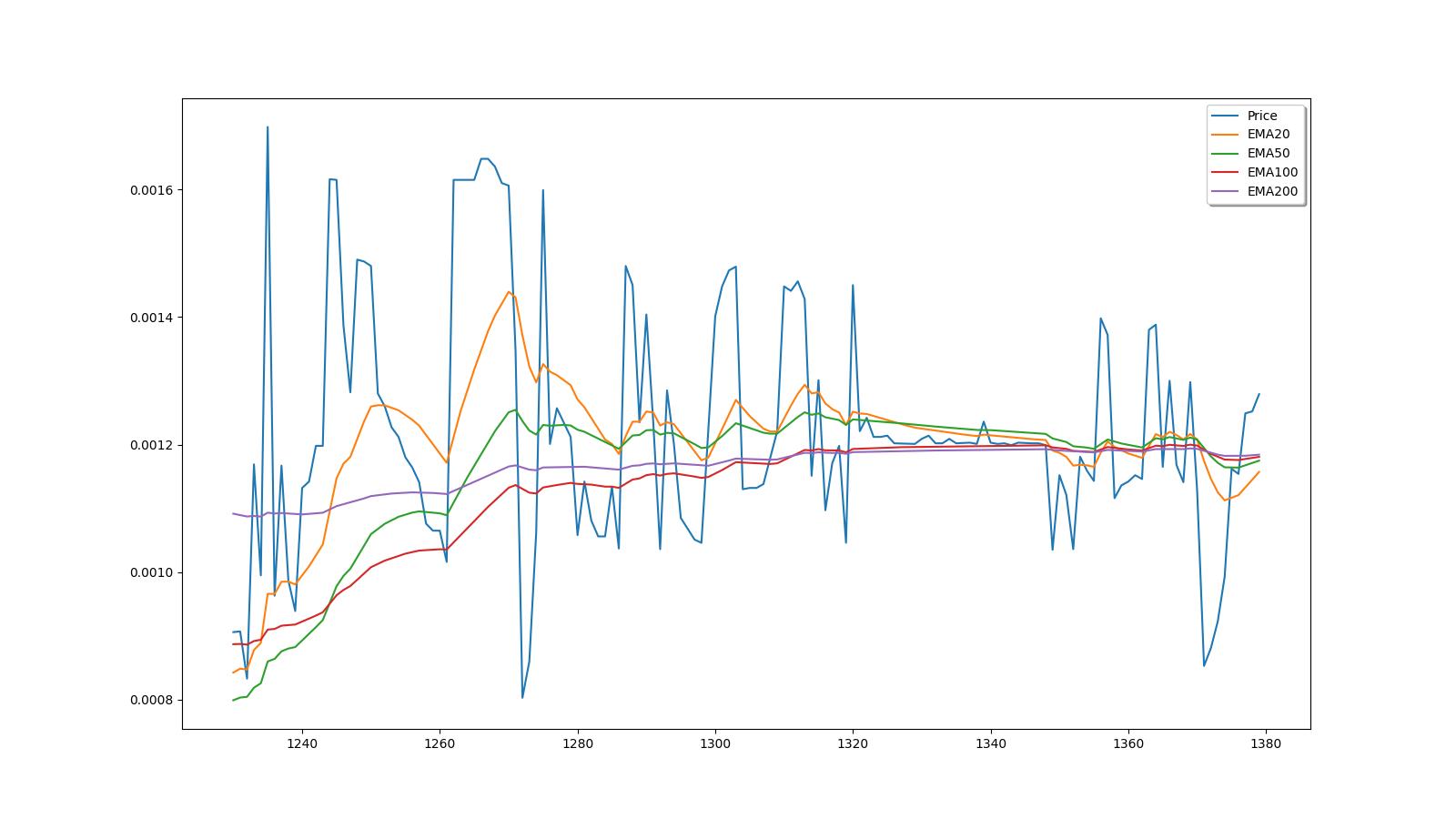 Quasacoin Exponential Moving Averages