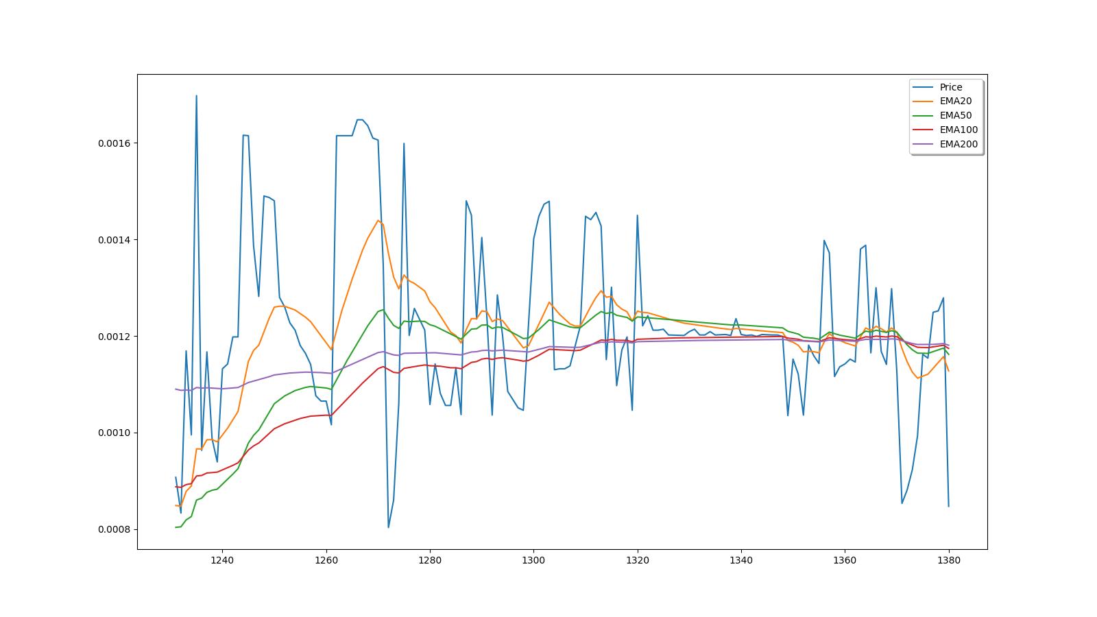 Quasacoin Exponential Moving Averages