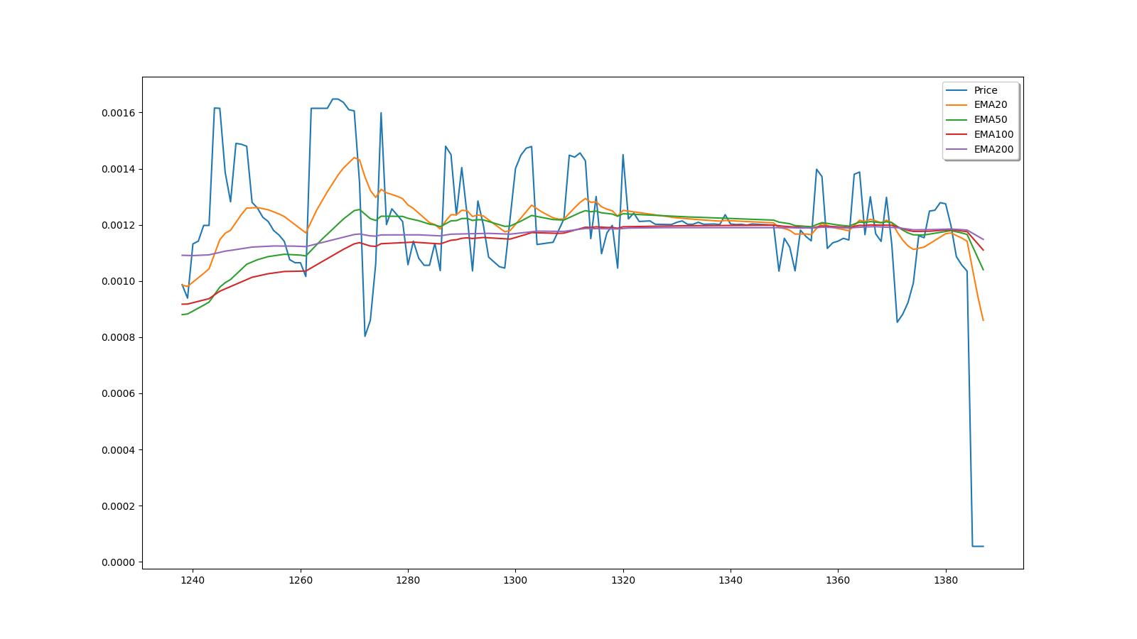 Quasacoin Exponential Moving Averages