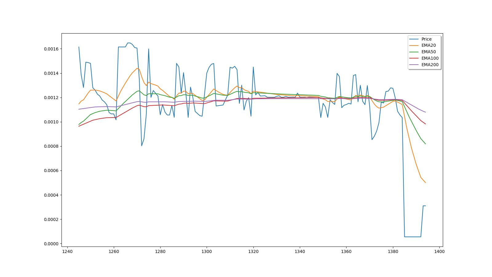 Quasacoin Exponential Moving Averages